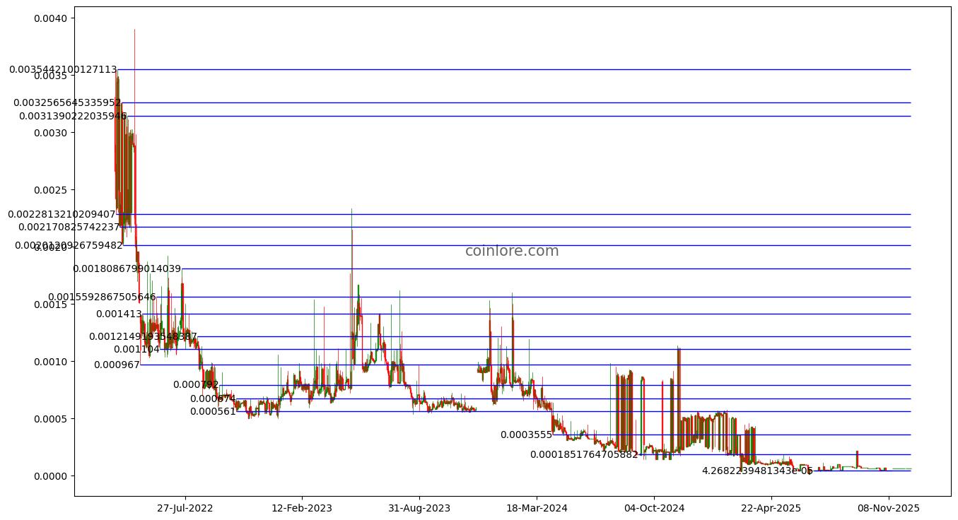 Olyseum уровни поддержки и сопротивления