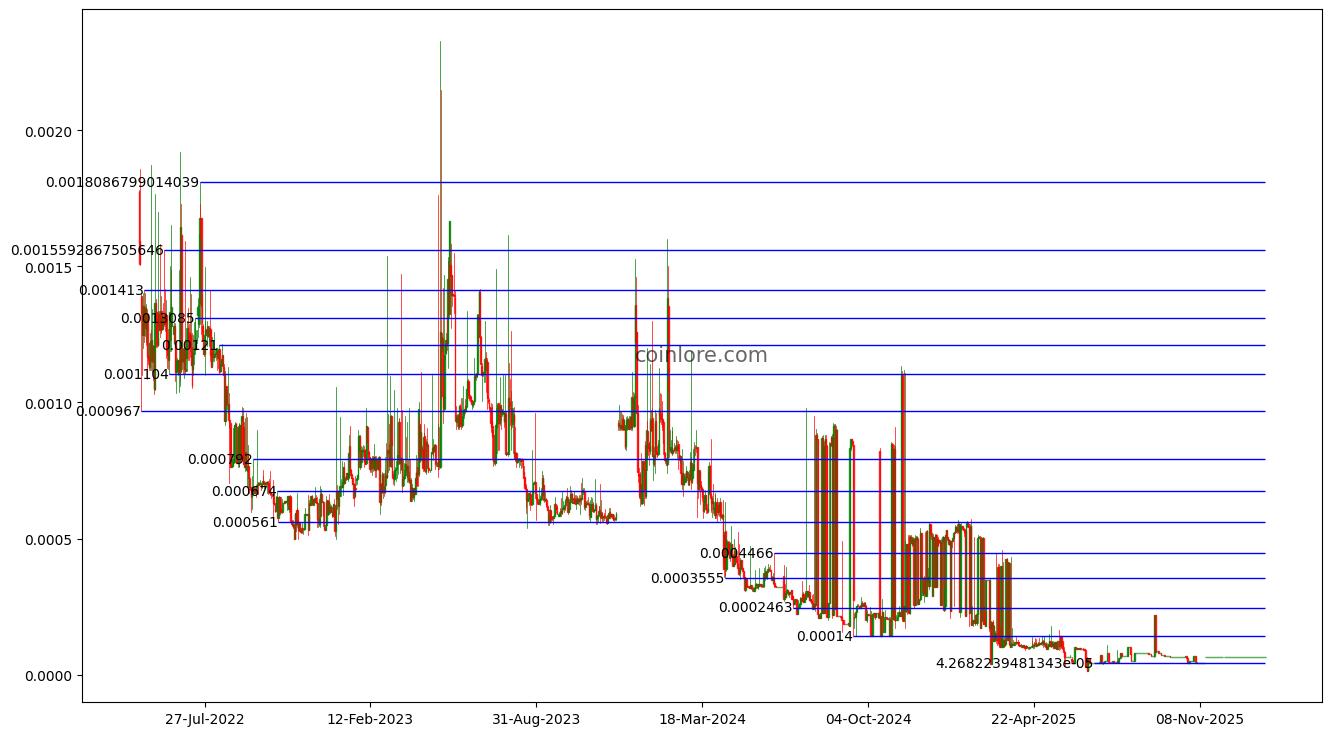 Niveles de soporte y de resistencia de Olyseum