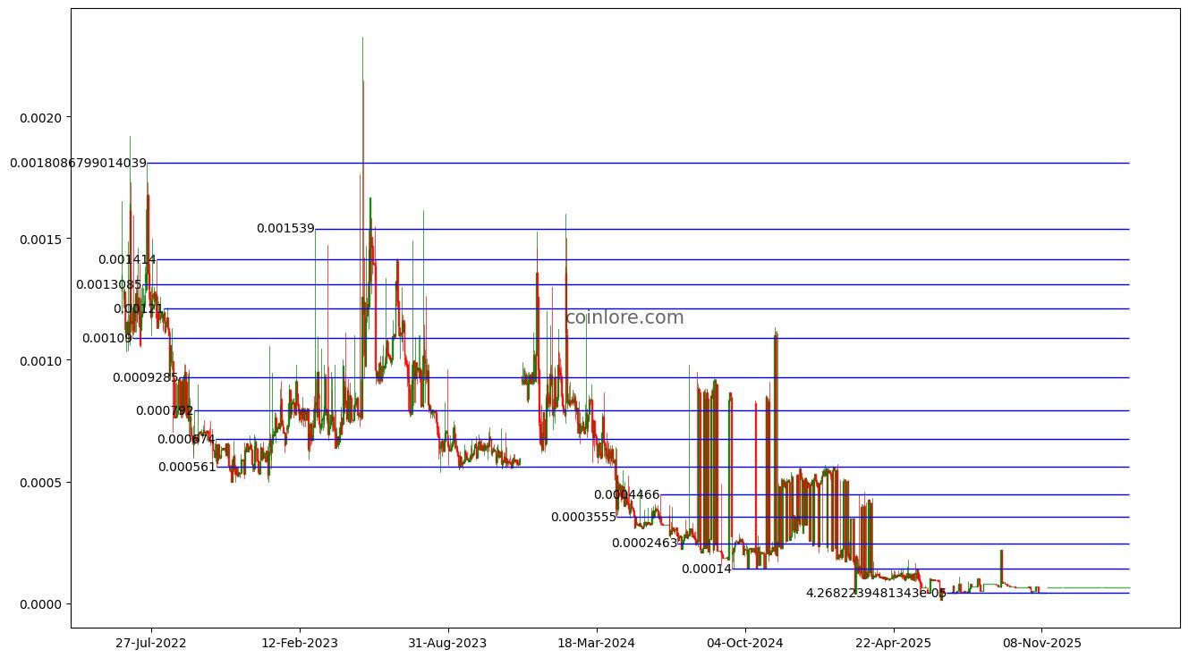 Olyseum уровни поддержки и сопротивления