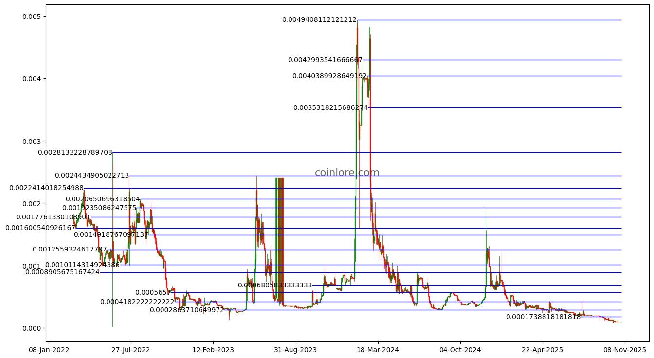 Niveles de soporte y de resistencia de Omax Token