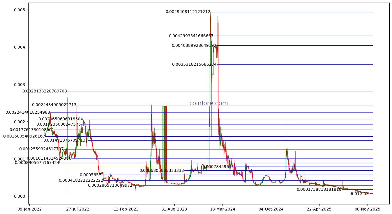 Omax Token Support and resistance levels