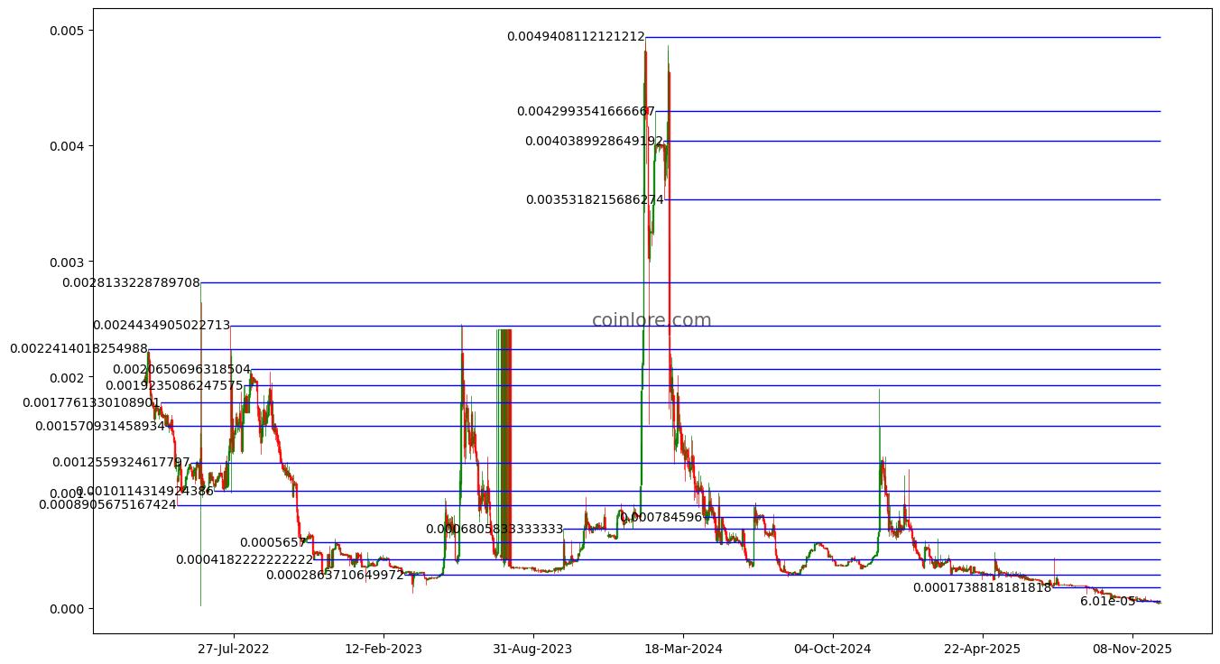 Omax Token Destek ve Direnç Seviyeleri
