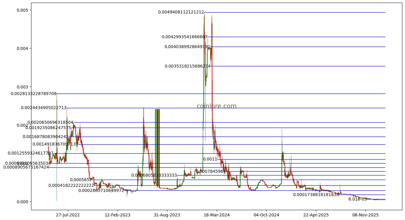 Omax Token уровни поддержки и сопротивления