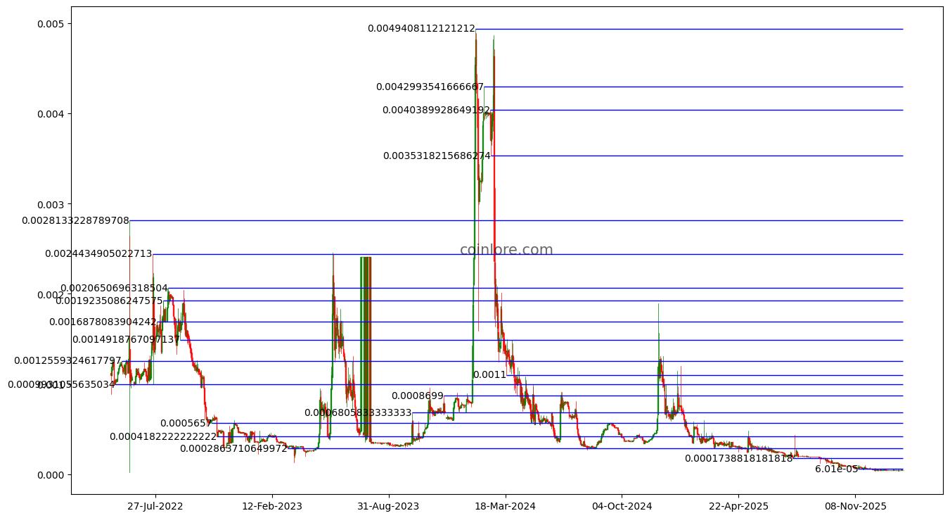 Niveles de soporte y de resistencia de Omax Token