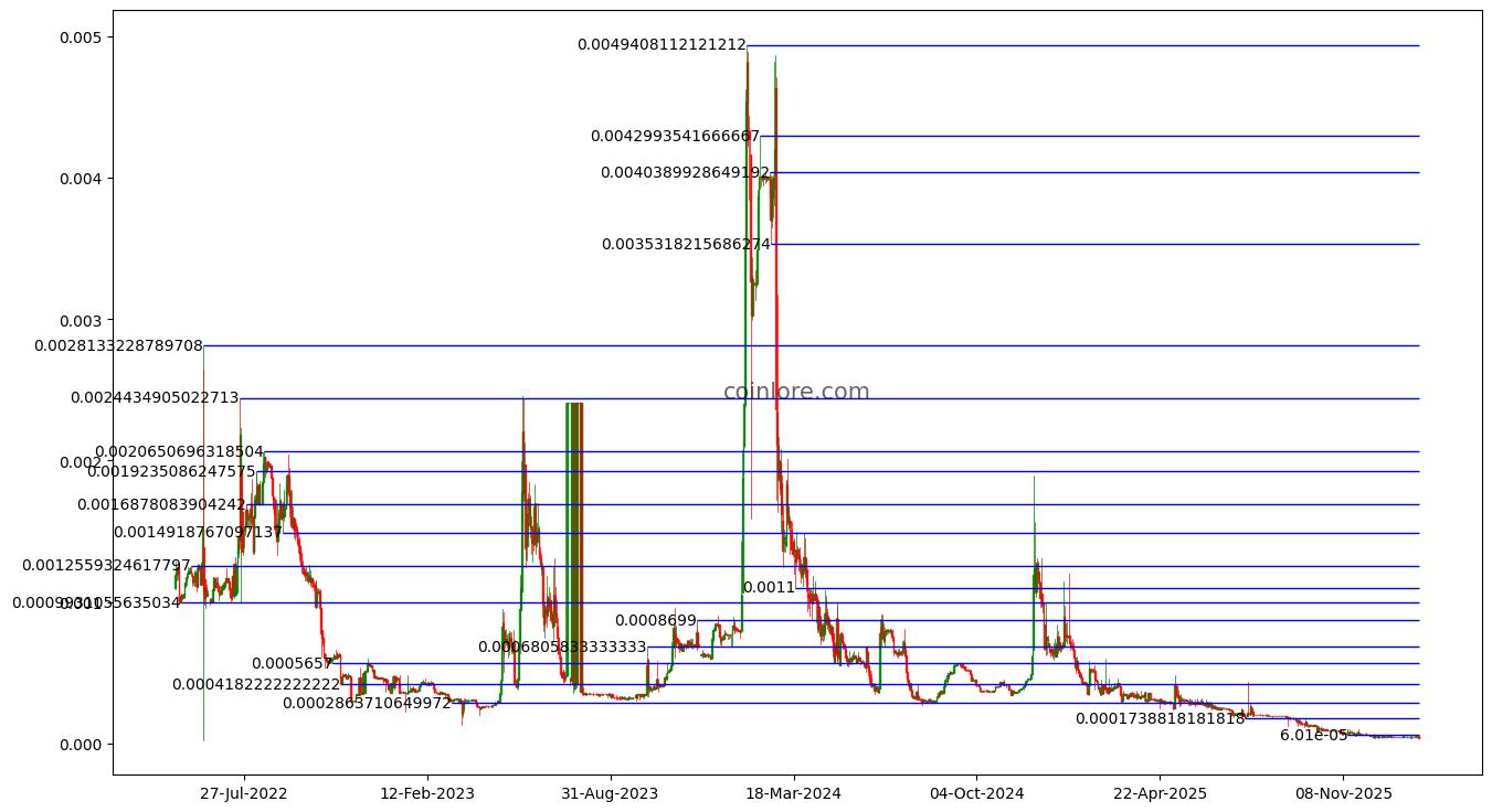Omax Token Destek ve Direnç Seviyeleri