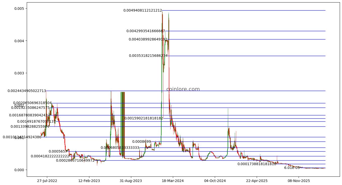 Niveles de soporte y de resistencia de Omax Token