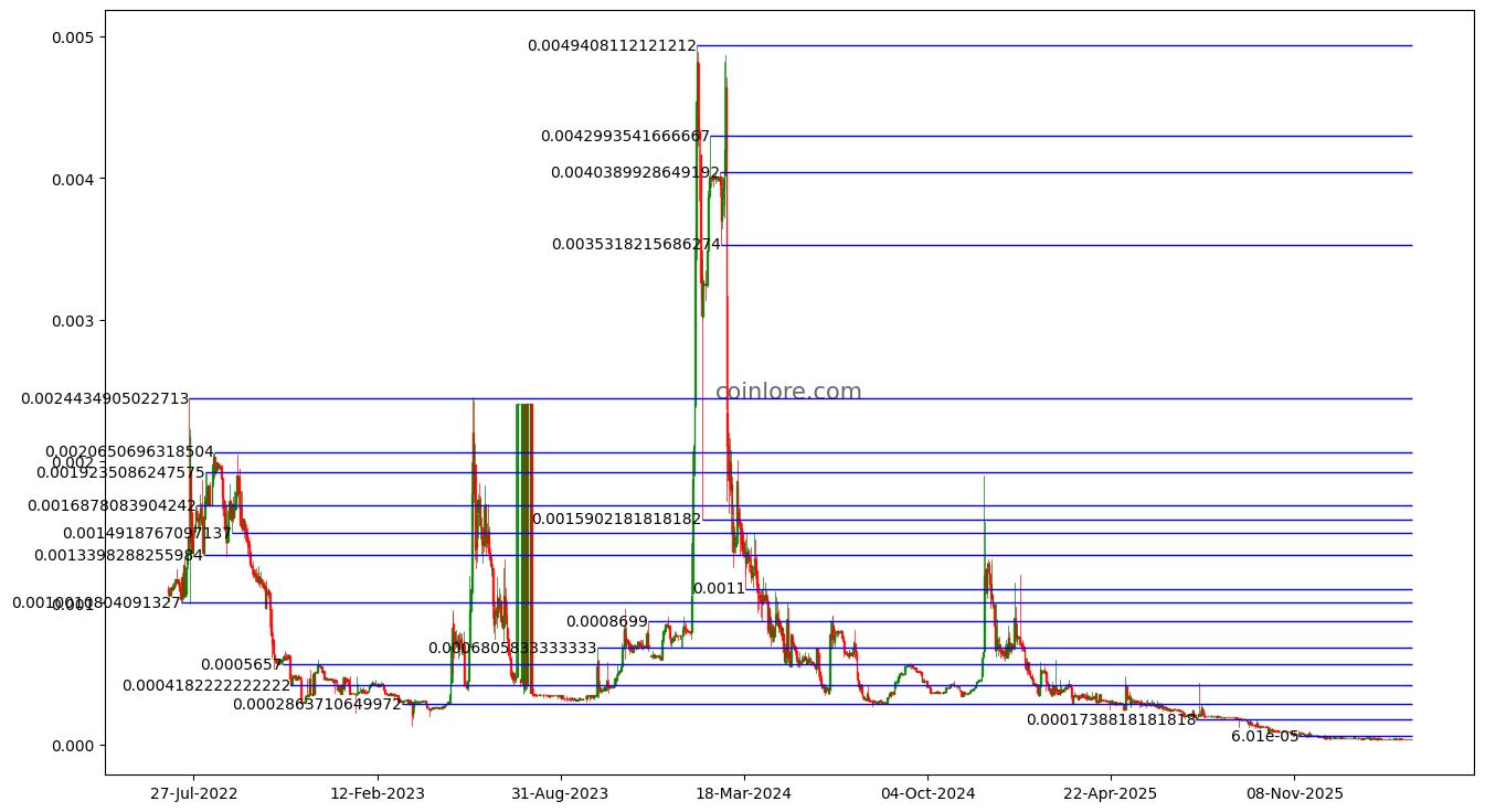 Omax Token Destek ve Direnç Seviyeleri