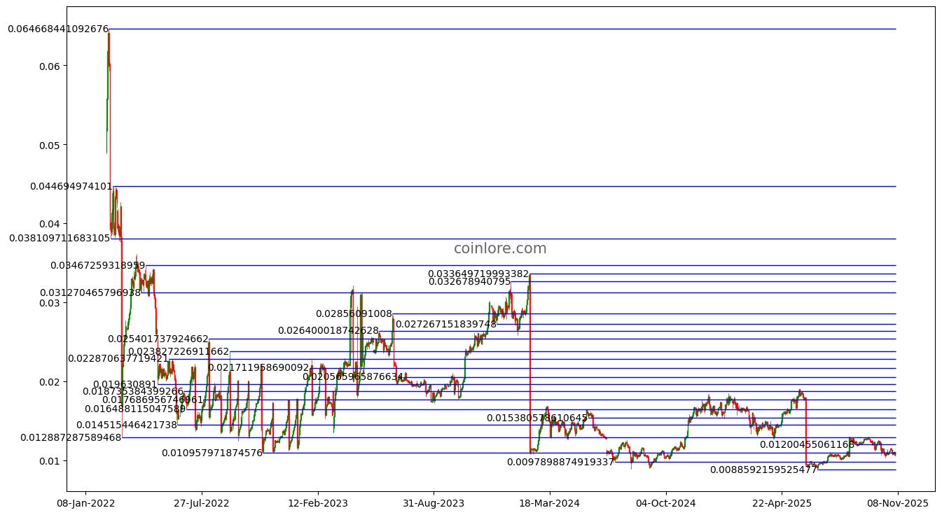 Omicron Support and resistance levels