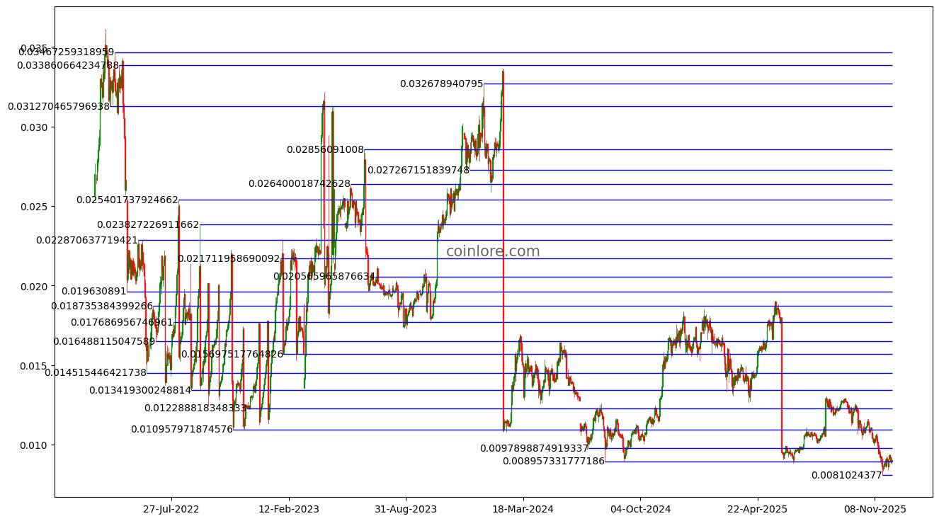Omicron Support and resistance levels
