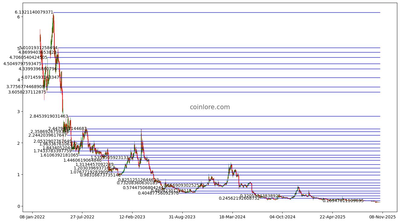 Niveles de soporte y de resistencia de OMG Network