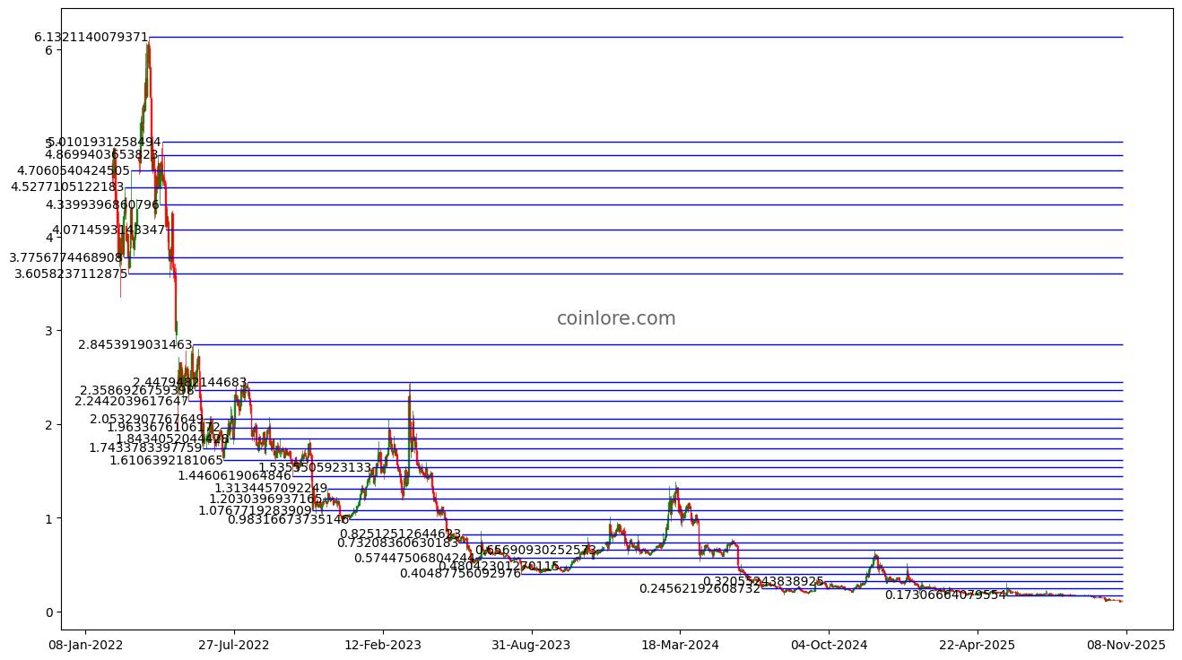 OMG Network Destek ve Direnç Seviyeleri