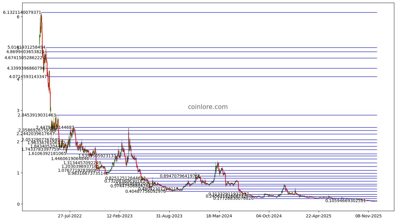 Niveles de soporte y de resistencia de OMG Network