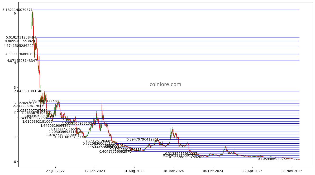 OMG Network Destek ve Direnç Seviyeleri