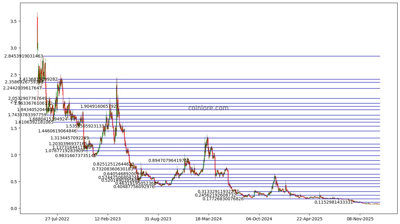 Niveles de soporte y de resistencia de OMG Network