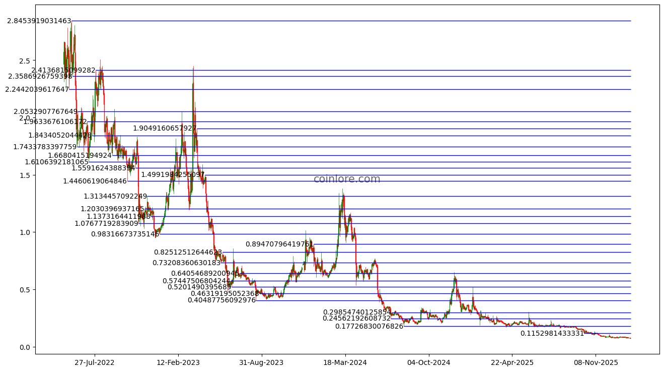 OMG Network Destek ve Direnç Seviyeleri