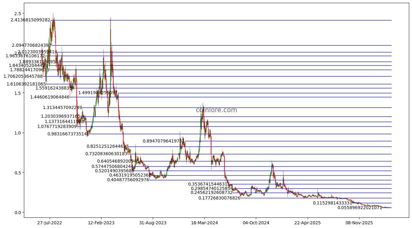 Niveles de soporte y de resistencia de OMG Network