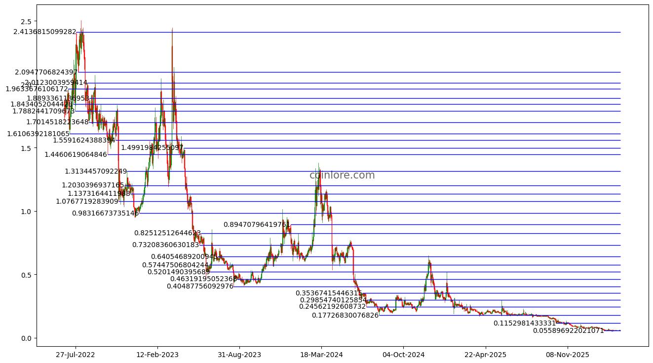 OMG Network Destek ve Direnç Seviyeleri