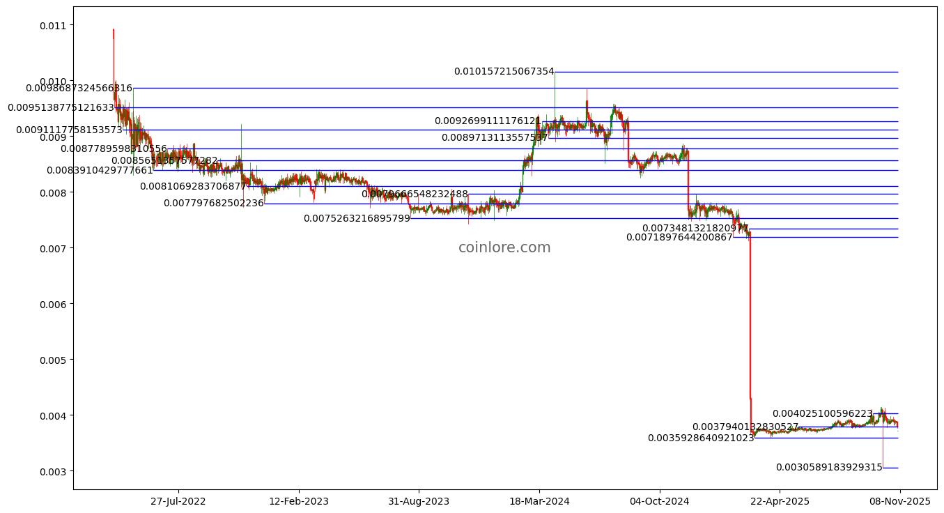 Omni Consumer Protocol Support and resistance levels