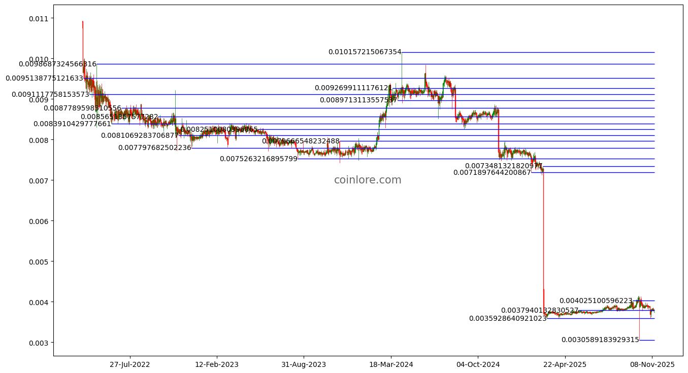 Omni Consumer Protocol Support and resistance levels