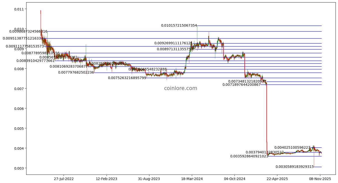 Omni Consumer Protocol Support and resistance levels
