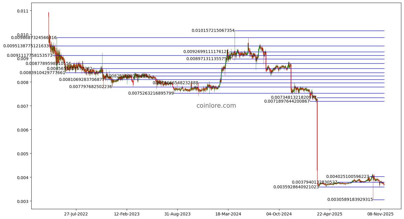 Omni Consumer Protocol Support and resistance levels