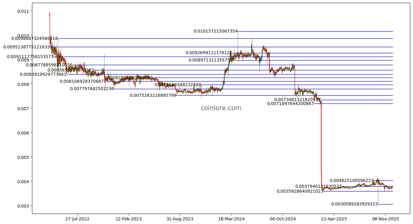 Omni Consumer Protocol Support and resistance levels