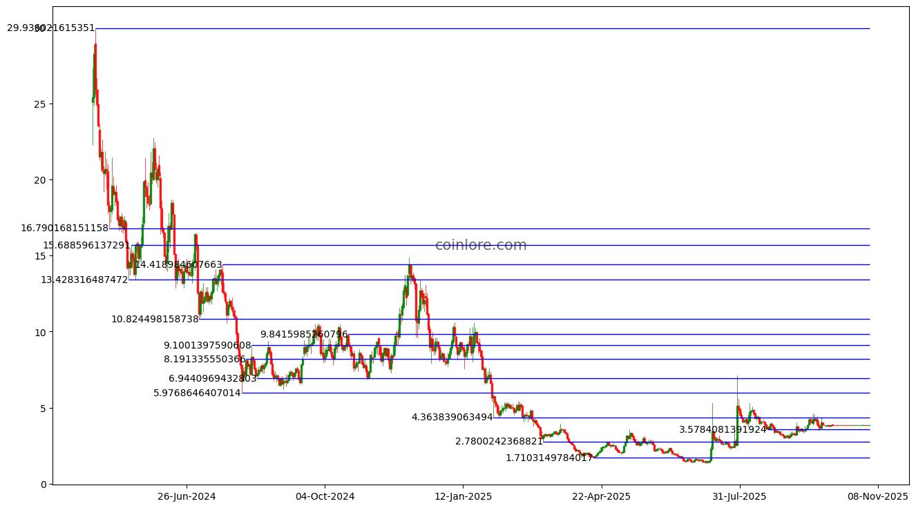Niveles de soporte y de resistencia de Omni Network