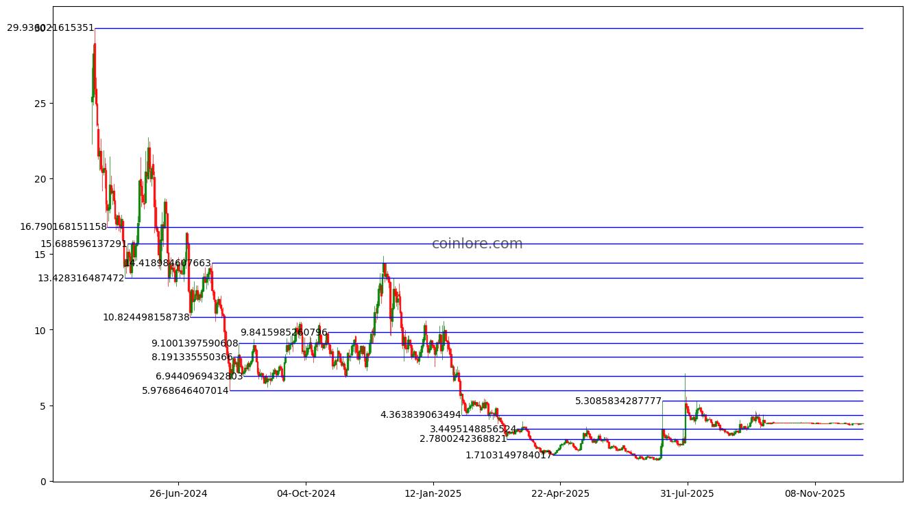 Niveles de soporte y de resistencia de Omni Network