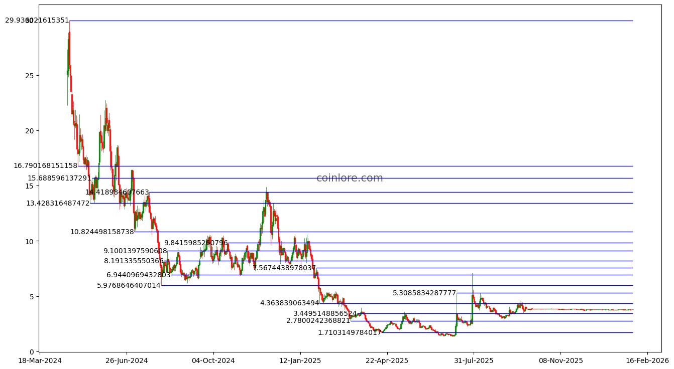 Omni Network Destek ve Direnç Seviyeleri