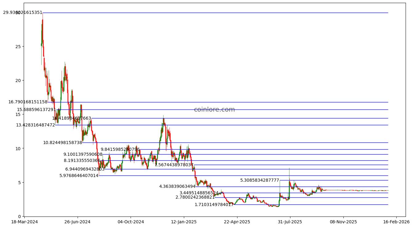 Niveles de soporte y de resistencia de Omni Network
