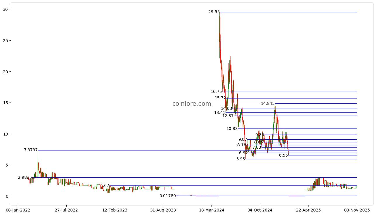 Omni Support and resistance levels