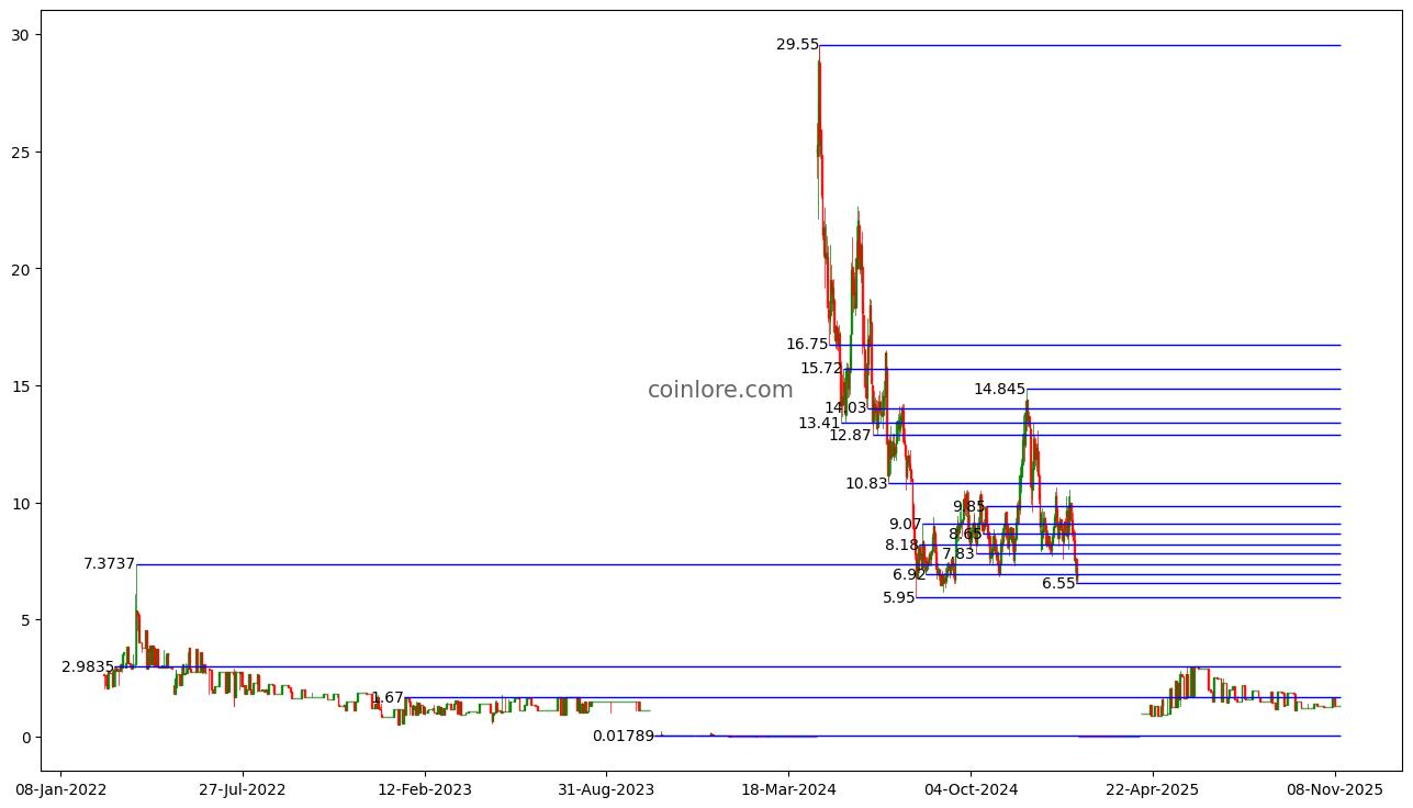 Omni Support and resistance levels