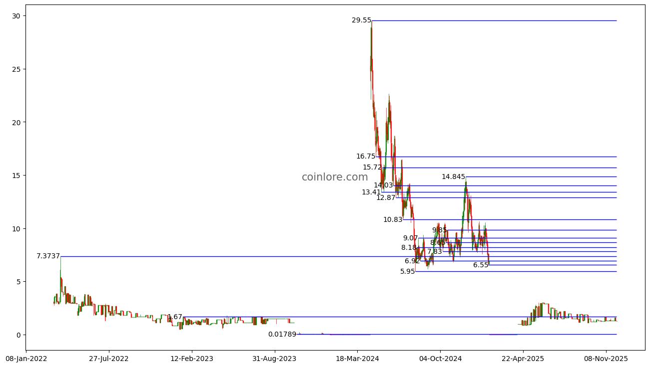Omni Support and resistance levels
