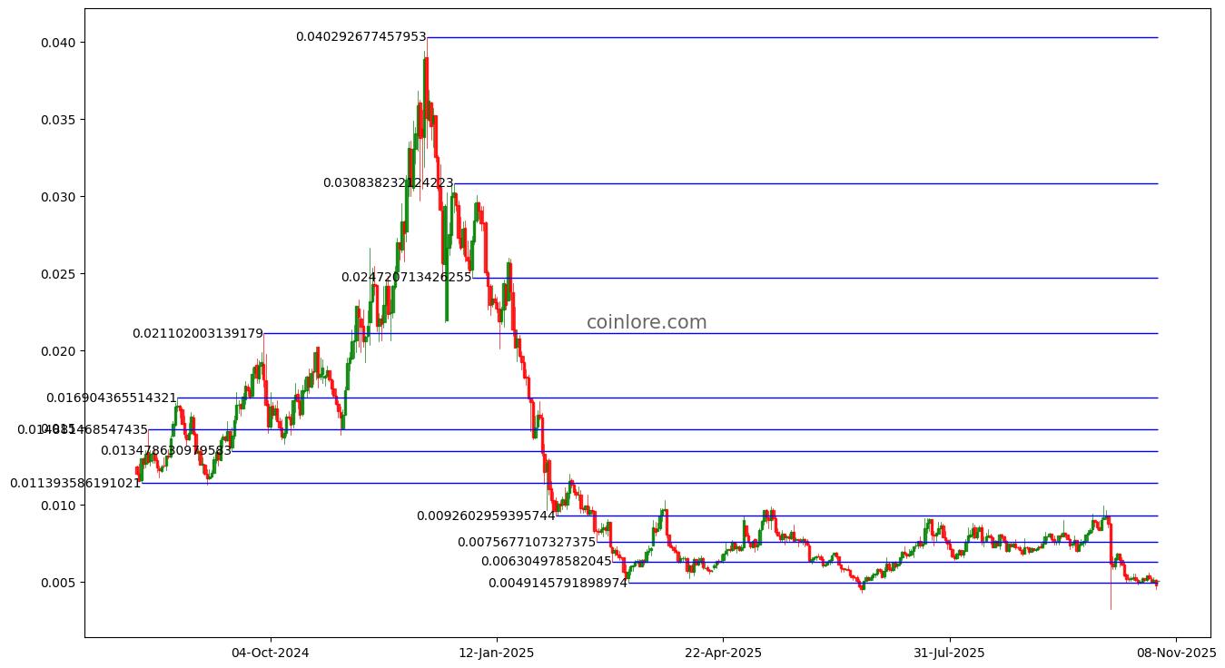 Beam Destek ve Direnç Seviyeleri