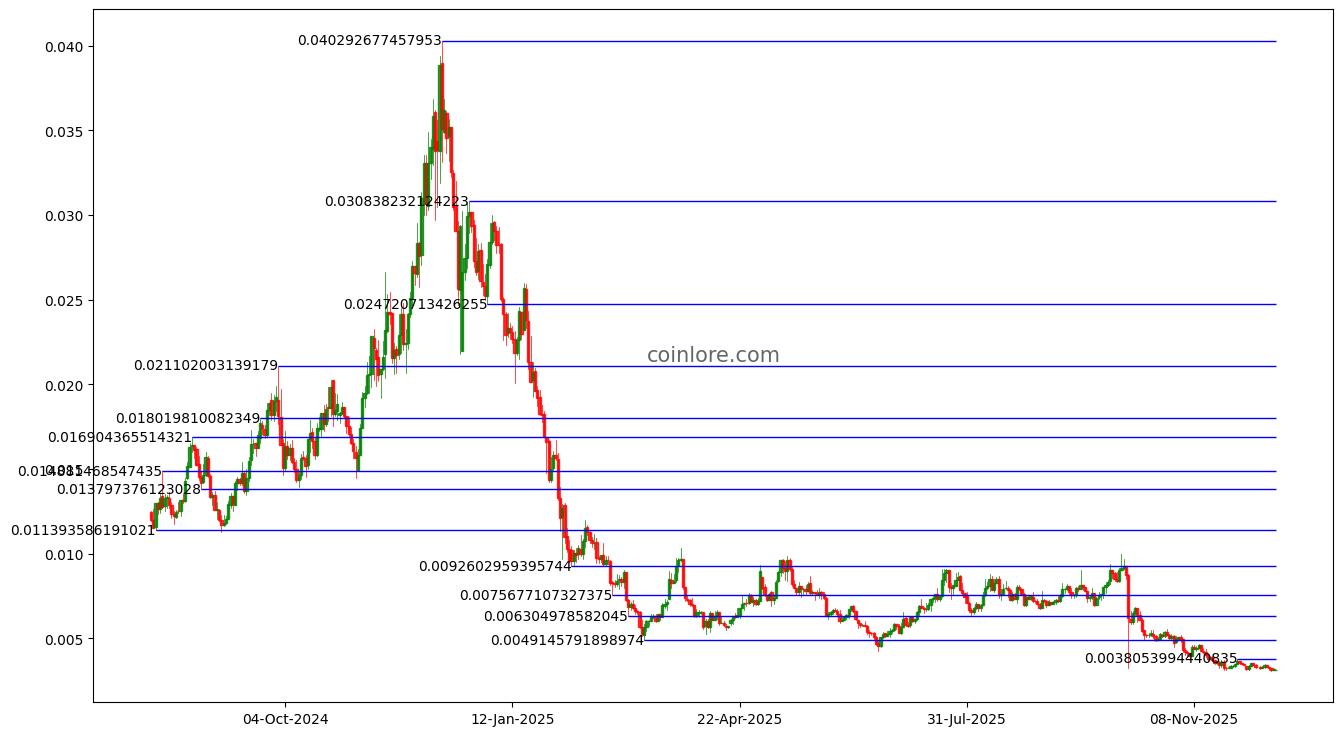 Beam уровни поддержки и сопротивления