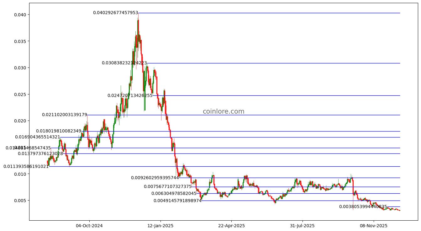 Niveles de soporte y de resistencia de Beam