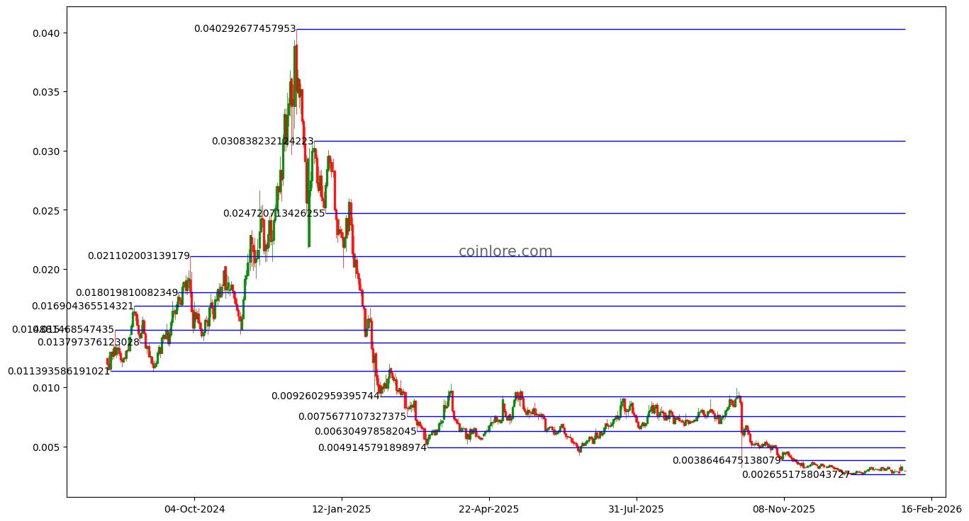 Niveles de soporte y de resistencia de Beam