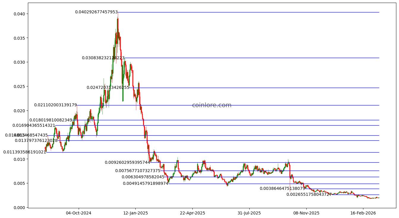 Niveles de soporte y de resistencia de Beam