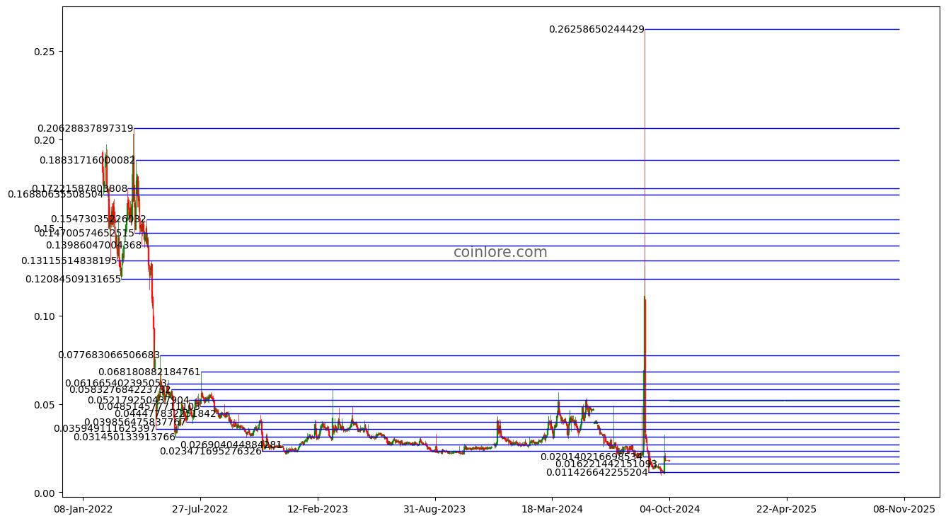 ONBUFF Support- und Widerstandsniveaus