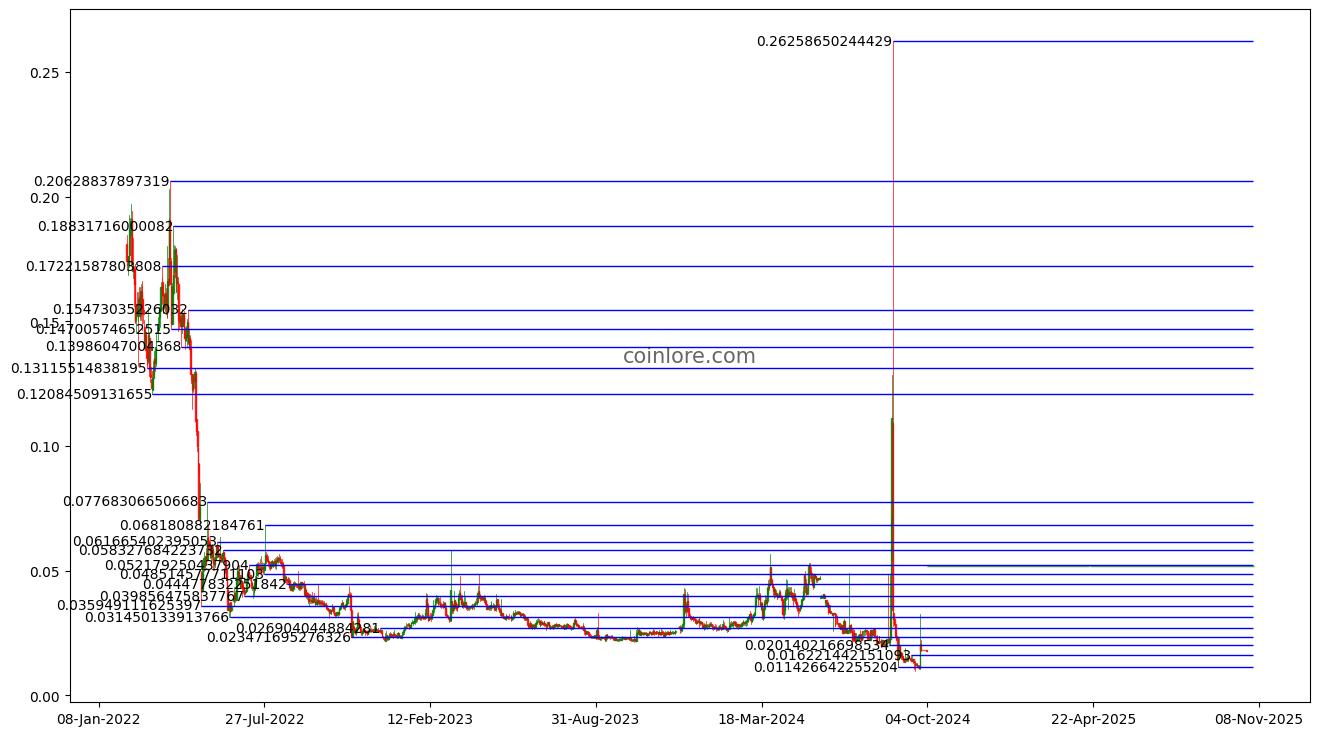 ONBUFF Support and resistance levels