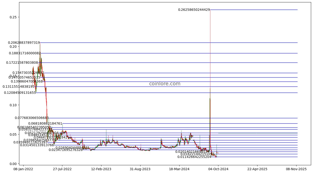 ONBUFF Support and resistance levels