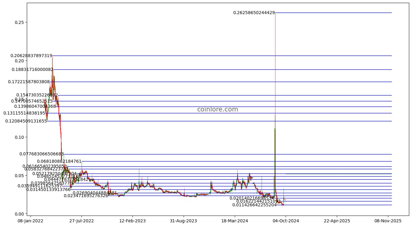 ONBUFF Support and resistance levels