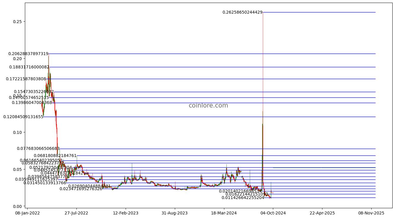 ONBUFF Support and resistance levels
