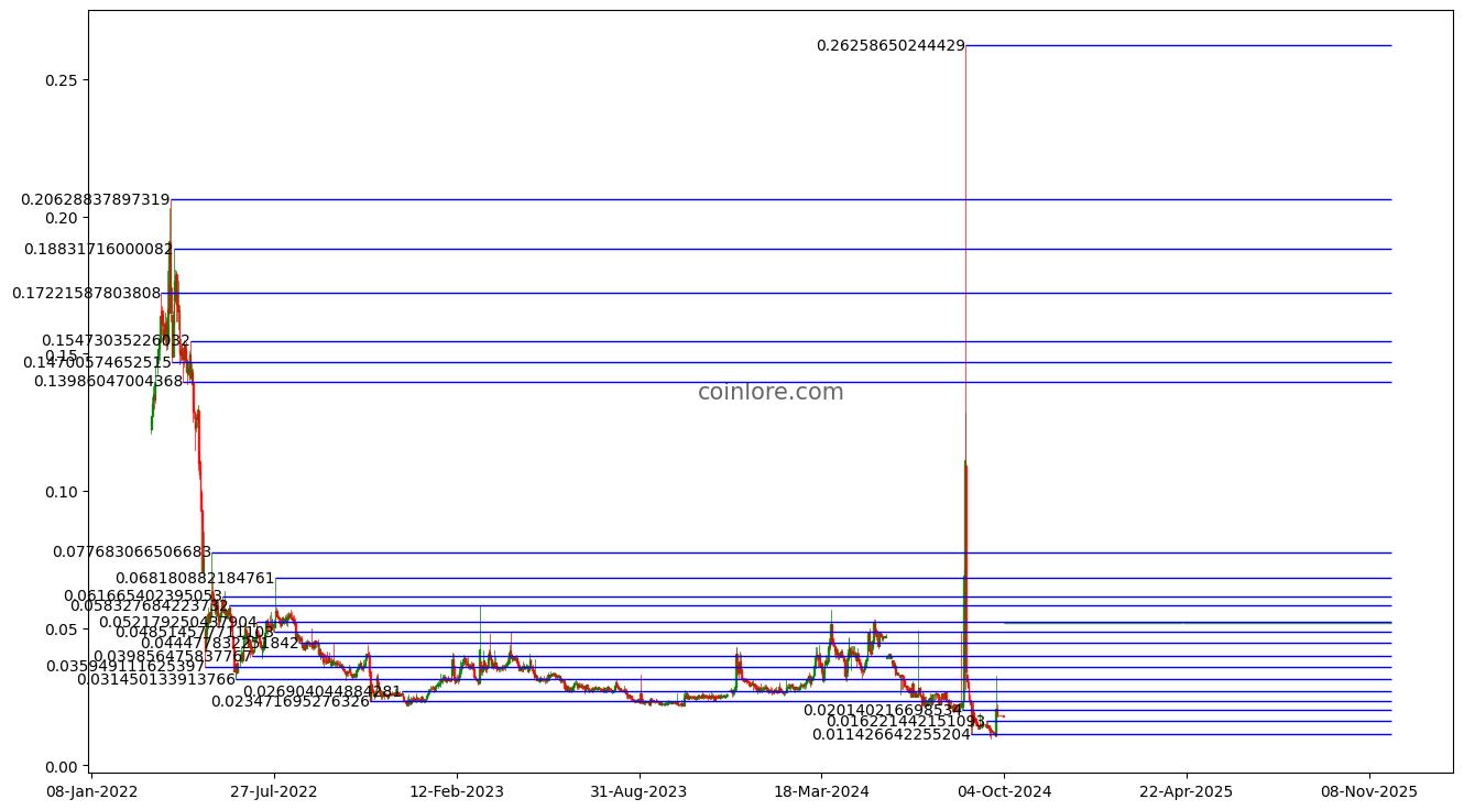 ONBUFF Support and resistance levels
