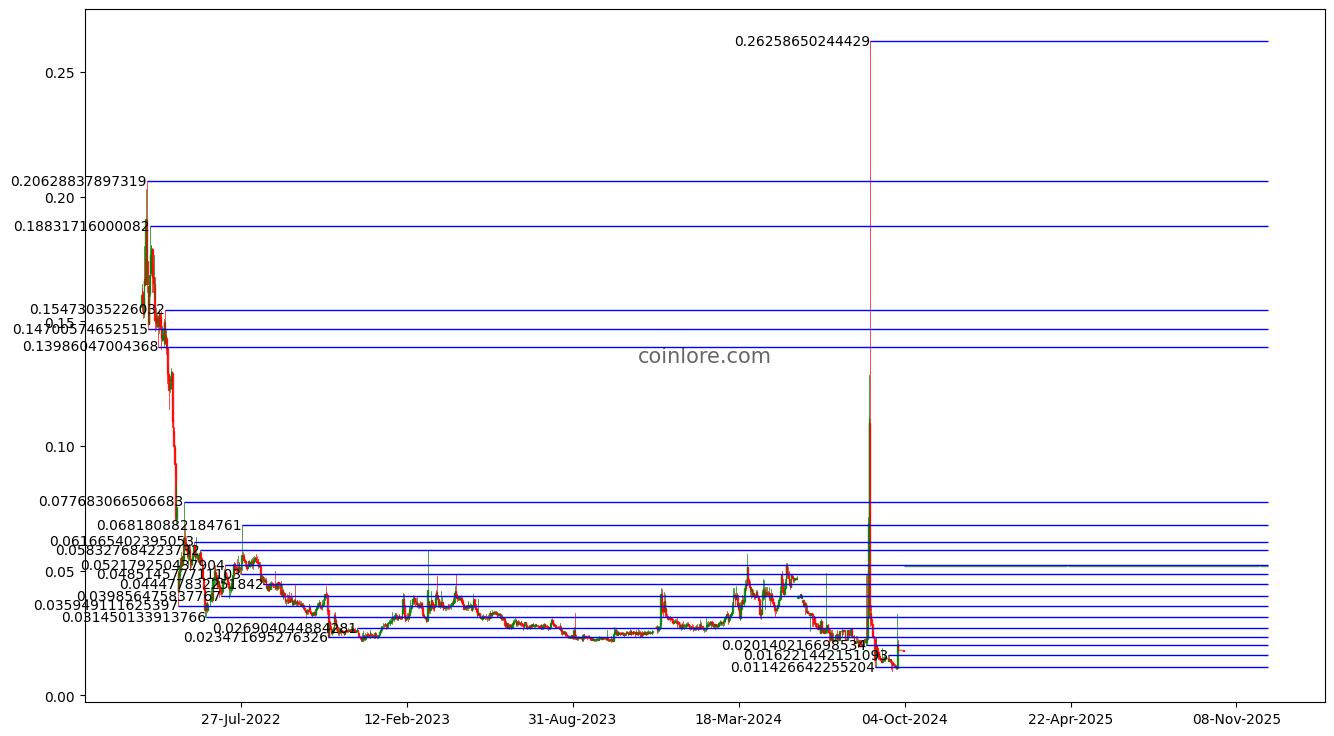 ONBUFF Destek ve Direnç Seviyeleri