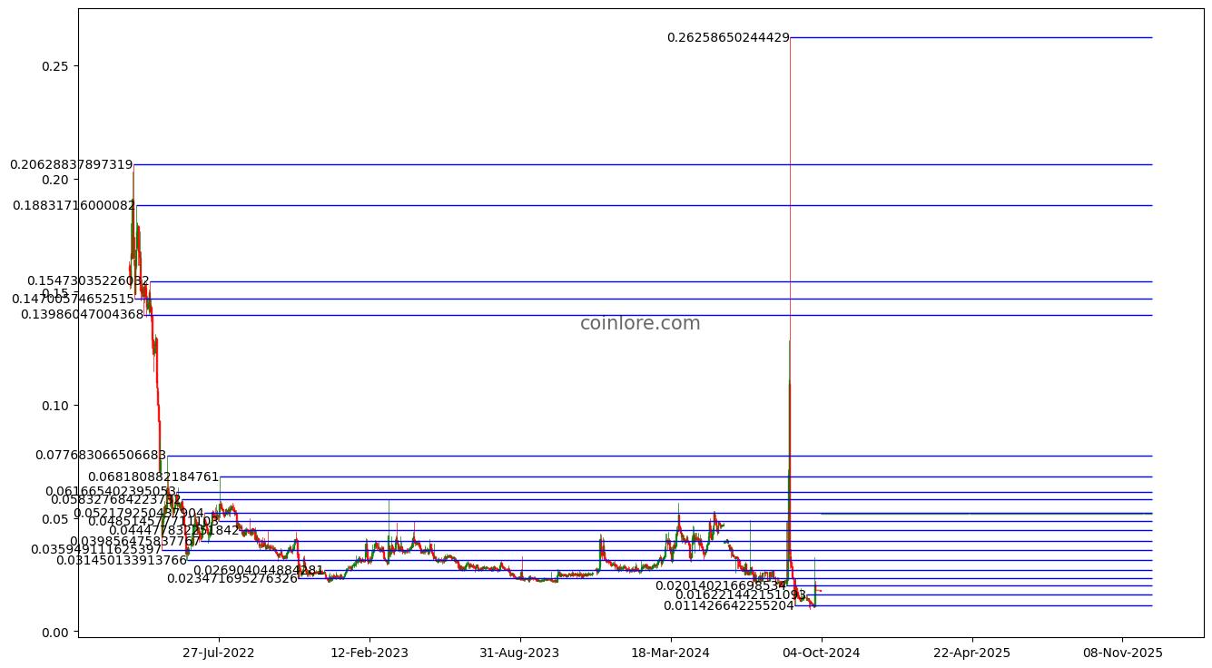 Niveles de soporte y de resistencia de ONBUFF