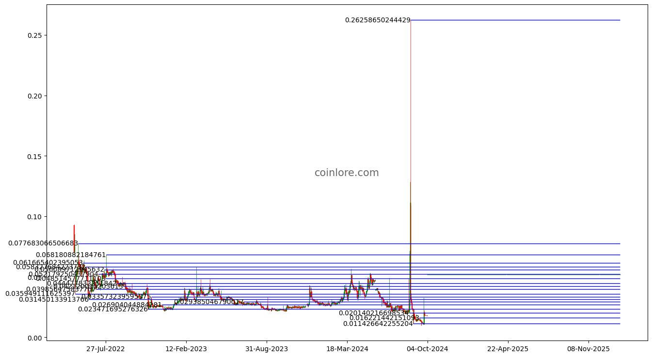 ONBUFF Destek ve Direnç Seviyeleri