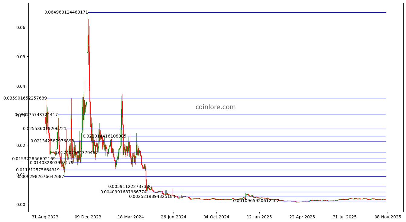 Onchain AI Support and resistance levels