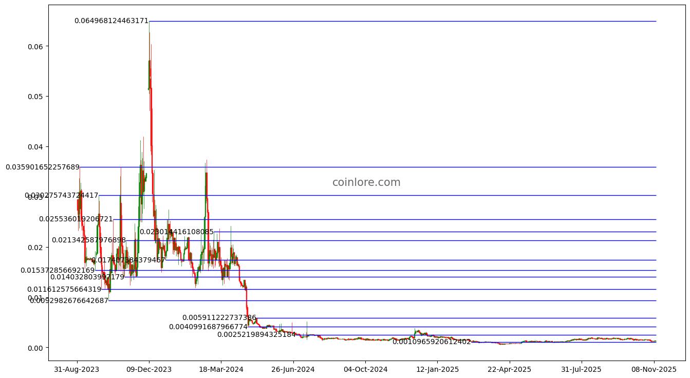 Onchain AI Support and resistance levels