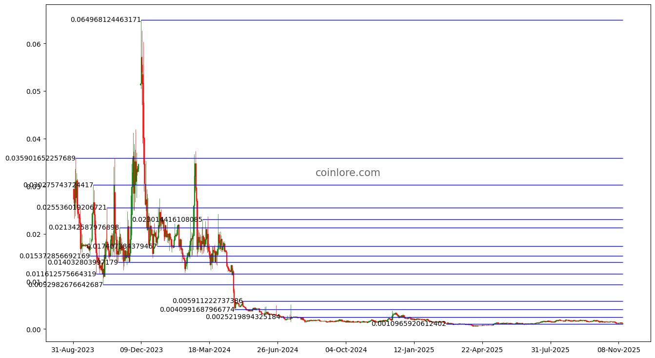 Onchain AI Support and resistance levels